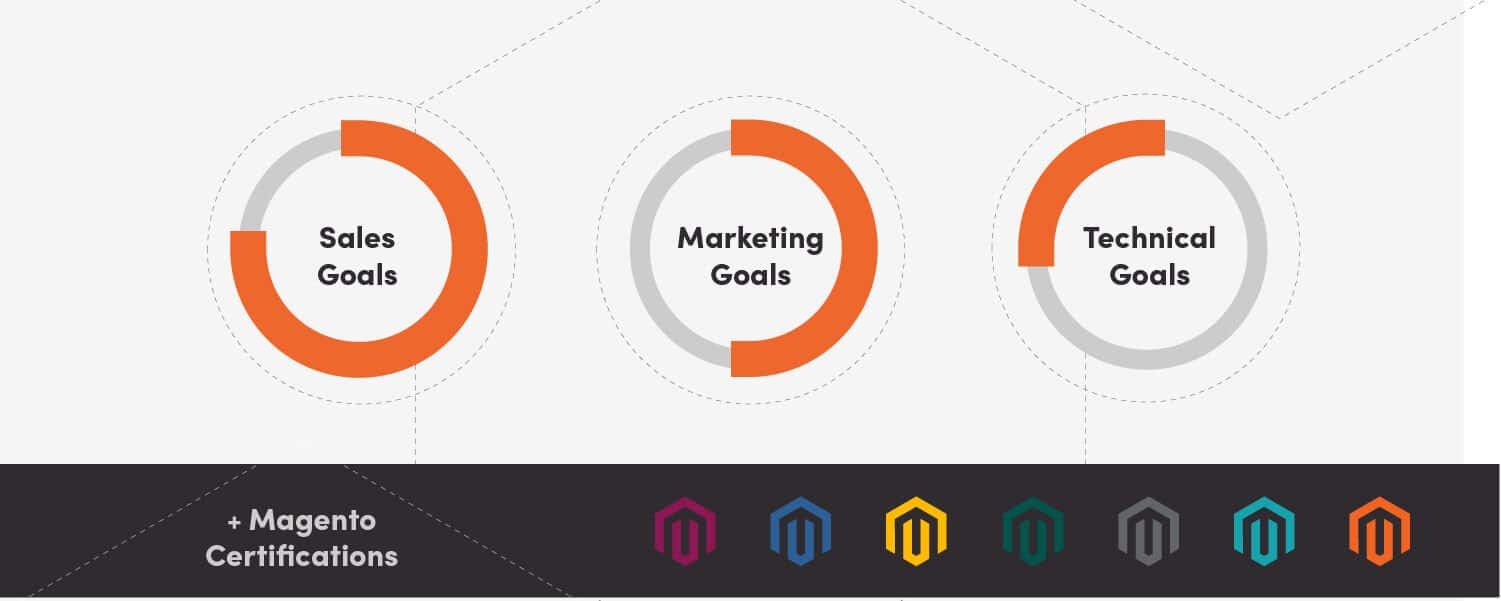 Certified Magento Partner & Digital Agency | Vital Design
